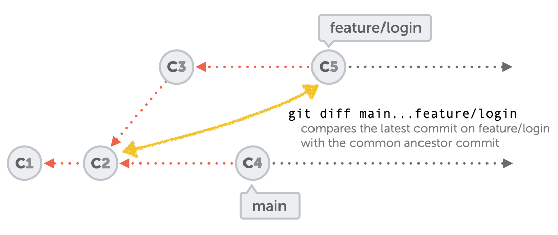How To Compare Two Branches In Git Learn Version Control With Git