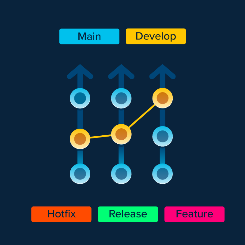 Stacked Pull Requests | Tower Git Client