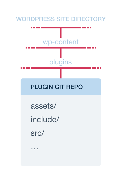 Using Git with WordPress — Part 1 | Tower Blog