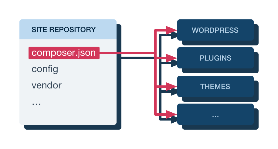Using Git With Wordpress — Part 3 Tower Blog