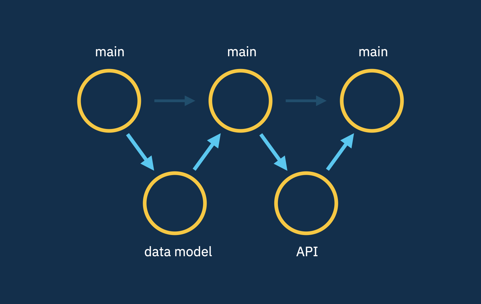Understanding the Stacked Pull Requests Workflow | Tower Blog