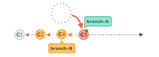 Understanding Rebase (And Merge) in Git | Tower Blog