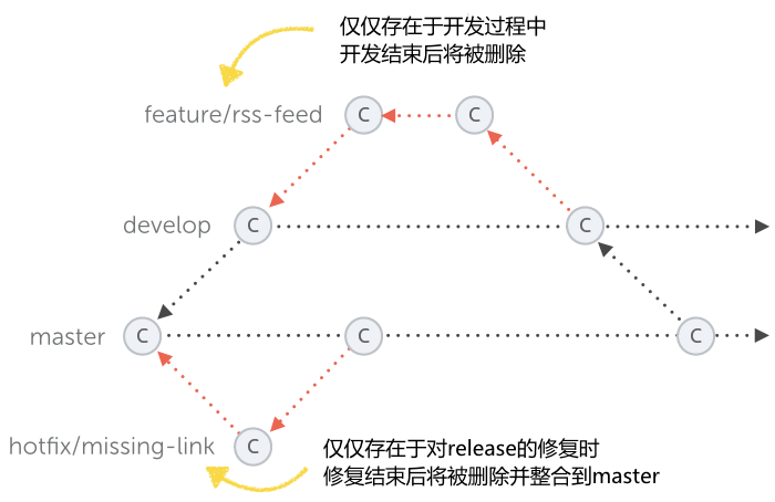 Git Flow 的工作流程 Learn Version Control With Git