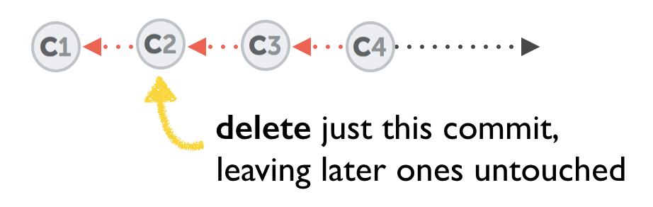 How Can I Delete A Commit In Git Learn Version Control With Git