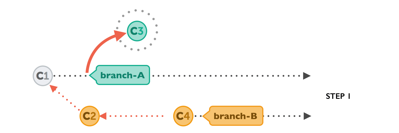 Git Rebase An Alternative To Git Merge Learn Version Control With Git