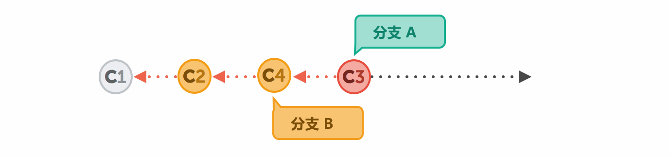 Rebase 代替合并 | Learn Version Control with Git