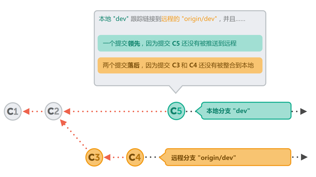 查看远程数据 | Learn Version Control with Git