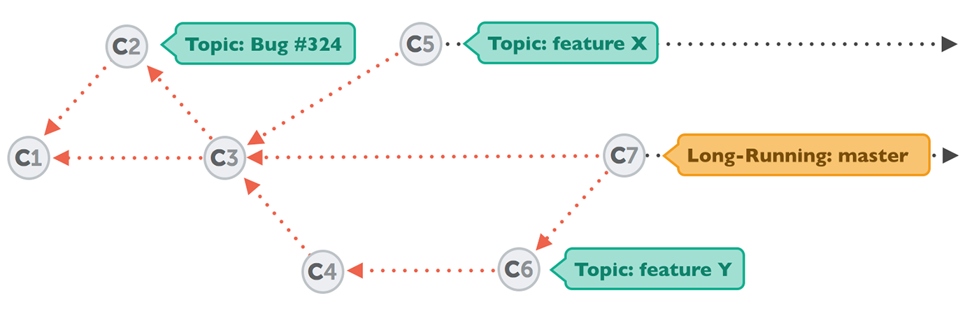 Branching Workflows | Learn Git Ebook (CLI Edition)