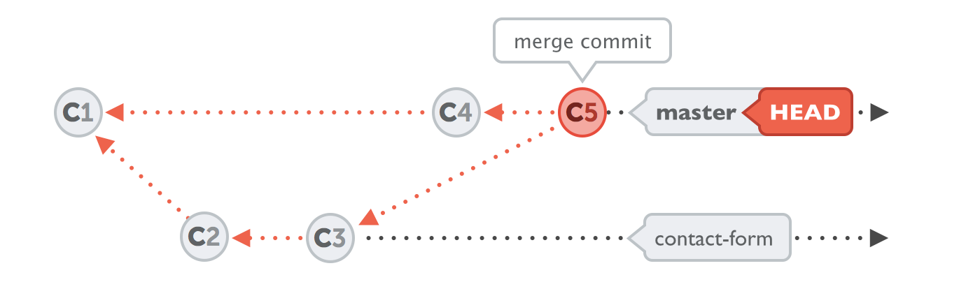 Merging Changes | Learn Git Ebook (CLI Edition)