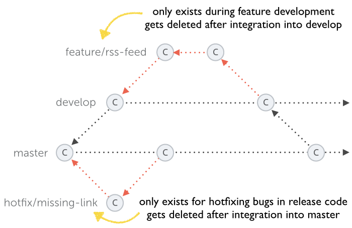 Workflows with git-flow | Learn Git Ebook (GUI Edition)