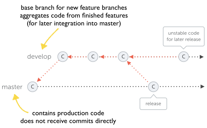 Workflows with git-flow | Learn Git Ebook (GUI Edition)
