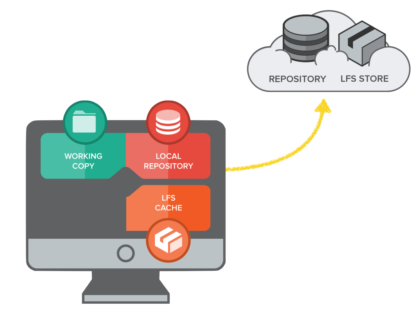 Handling Large Files with LFS | Learn Git Ebook (GUI Edition)