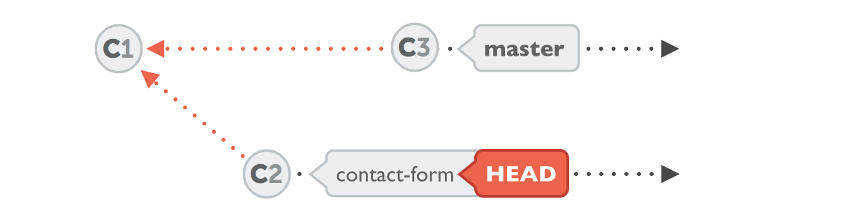Checking Out a Local Branch | Learn Git Ebook (GUI Edition)