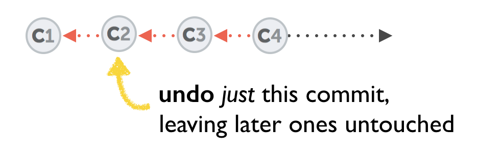 How Can I Delete A Commit In Git Learn Version Control With Git