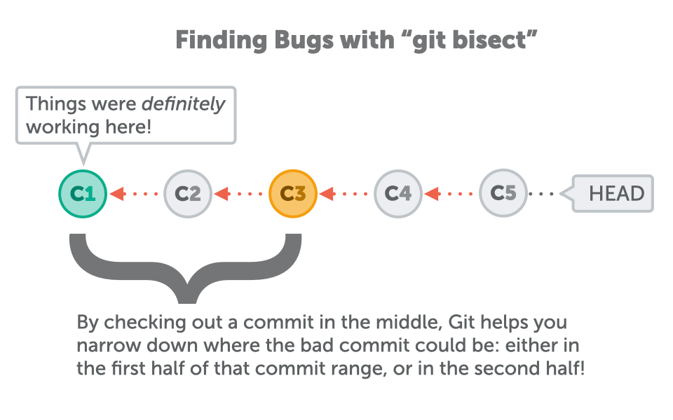 Using Git Bisect To Quickly Find Bugs Learn Version Control With Git