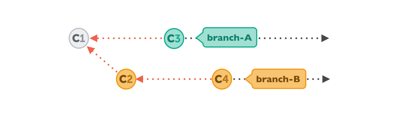 Git Rebase An Alternative To Git Merge Learn Version Control With Git